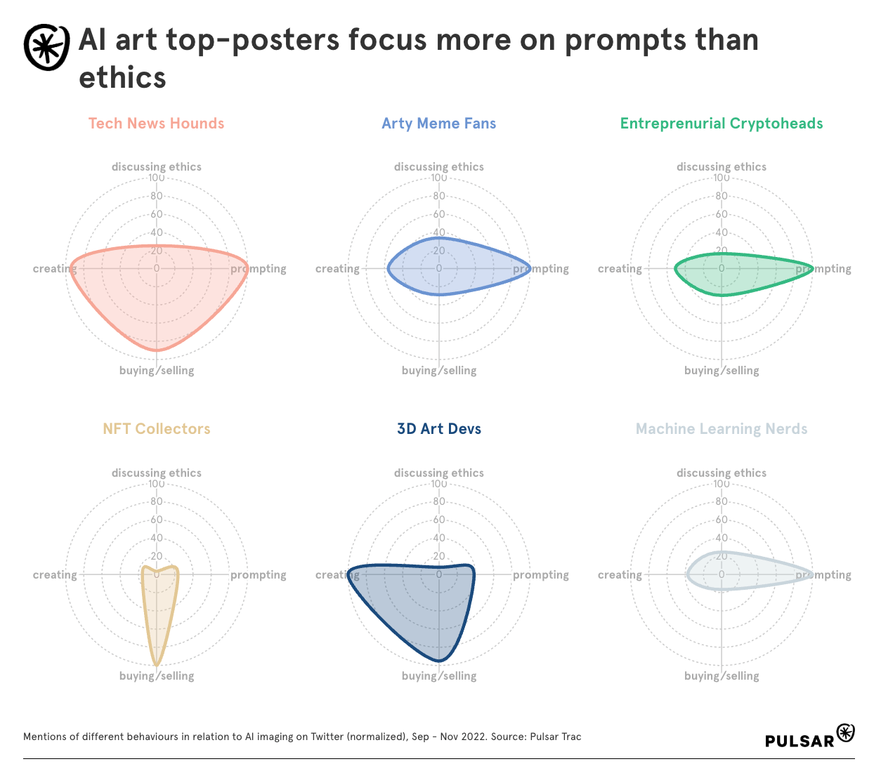 The Audiences for AI-generated art: imagining the future of creativity 💫 | Pulsar