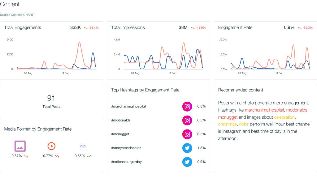 Guide to Social Media Analytics: Data, Tracking, Tools & Reporting