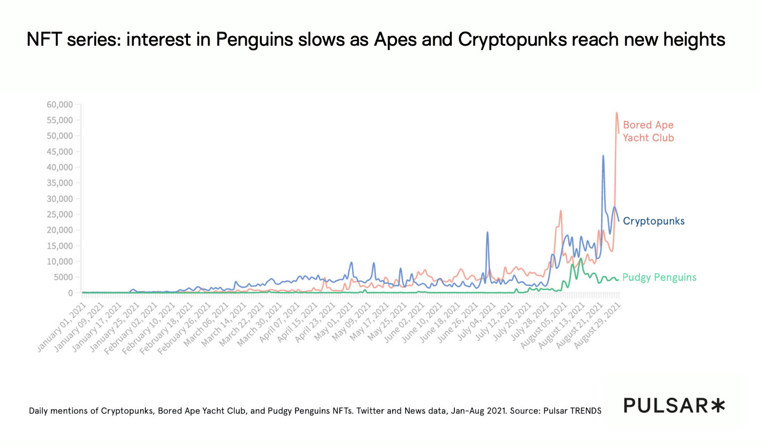 The audiences bringing NFTs into the Mainstream