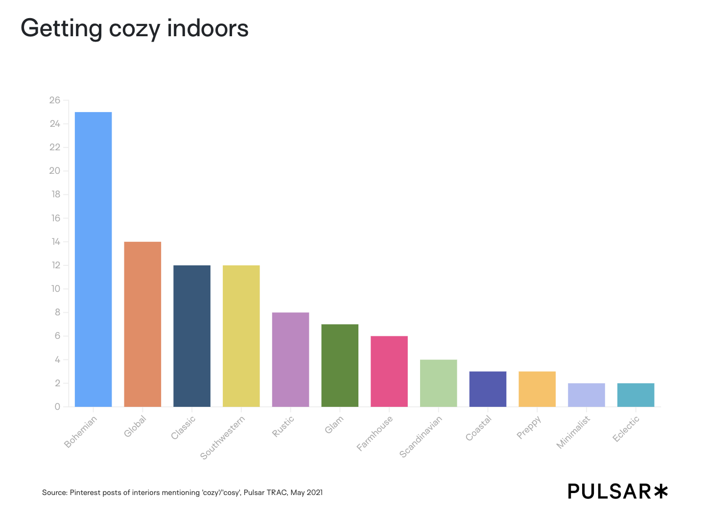 Social Listening for Trend Analysis | Pulsar Audience Intelligence
