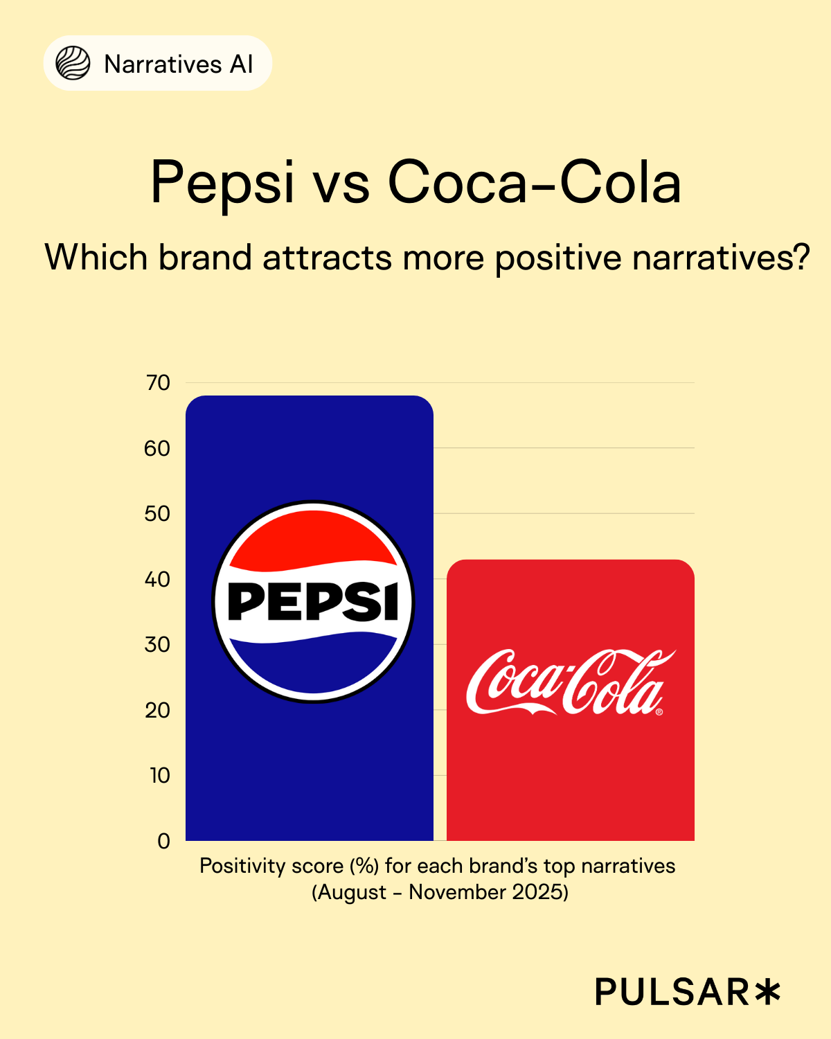 Pepsi vs Coca-Cola: Which brand attracts more positive narratives?
