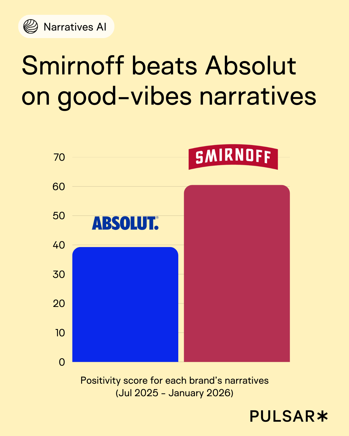 Absolut vs Smirnoff: Who is winning the vodka narrative battle?